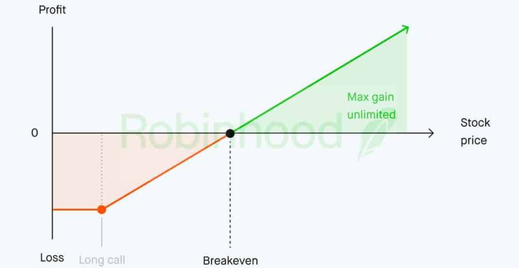 Does Robinhood Automatically Exercise Options? | More Than Finances